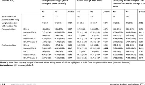 Lung Function Parameters According To Asthma Phenotype Characteristics