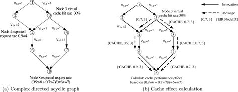 Figure 1 From Autonomous Resource Provisioning For Multi Service Web Applications Semantic Scholar