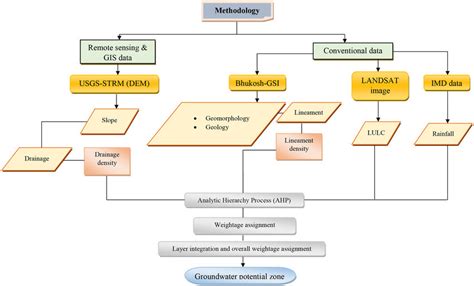 Flow Chart Of Groundwater Potential Zone Download Scientific Diagram