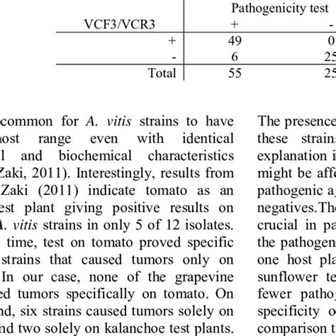 Summary Of Results By Two Methods For Agrobacterium Spp Pathogenicity