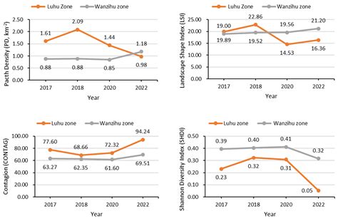 The Spatial And Temporal Variability Of The Blue Green Spatial