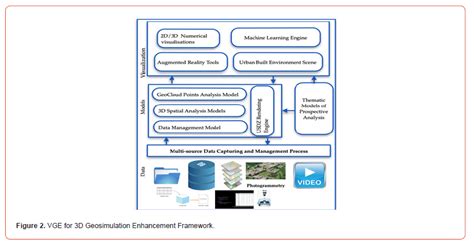 Enhancing Virtual Geographic Environments For 3d Geosimulation With