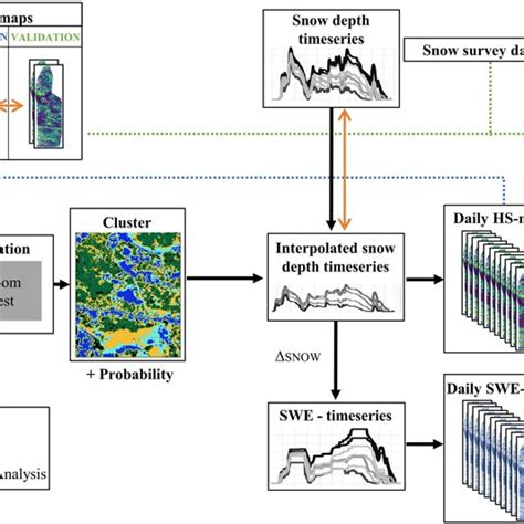 Workflow From Processed Lidar Hs Maps And Hs Time Series To Daily Maps Download Scientific
