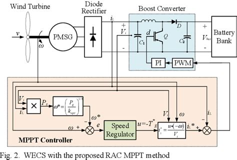 Figure 2 From Adaptive Maximum Power Point Tracking Control Strategy