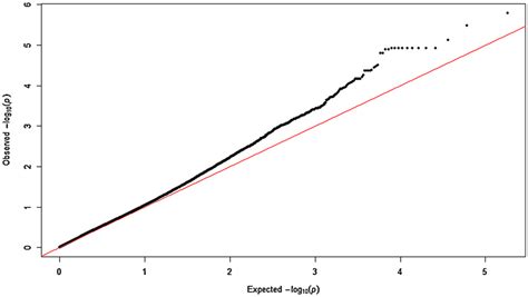 qq plot logarithmic quantile quantile qq plot of the discovery