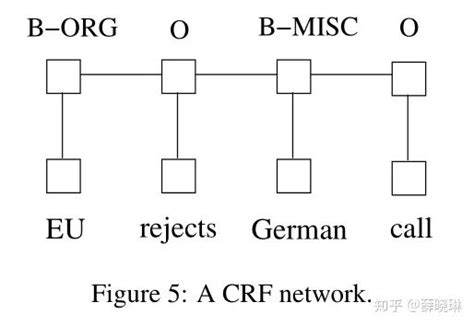 双向lstm crf模型用于序列标注 csdn博客