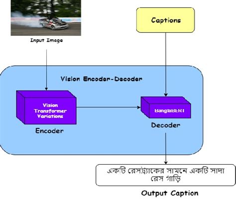 Figure 1 From Bengali Image Captioning Using Vision Encoder Decoder Model Semantic Scholar
