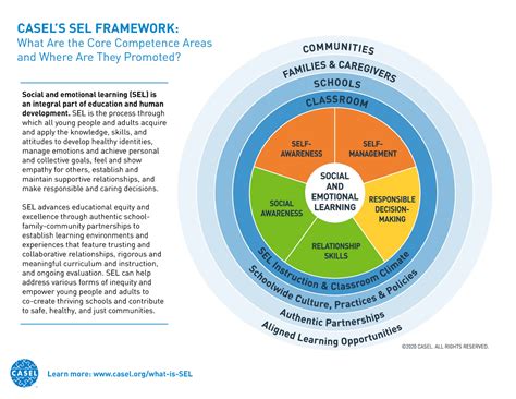 Casel Sel Framework 11 Social And Emotional Learning Sel Is An Integral Part Of Education