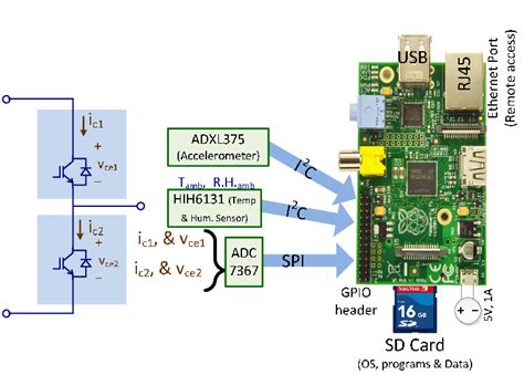 Raspberry Pi Based Field Data Logger Download Scientific Diagram