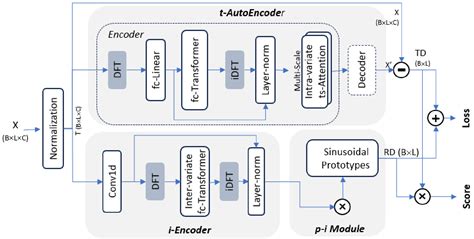 논문 리뷰 Multivariate Time Series Anomaly Detection by Capturing Coarse Grained Intra and Inter