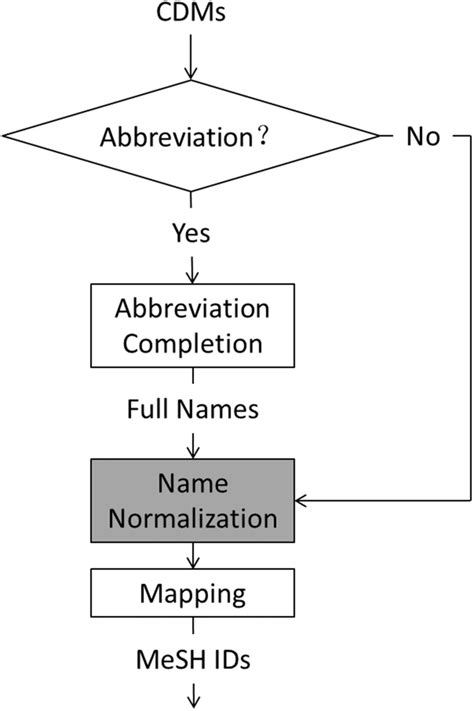 workflow of our normalization module download scientific diagram