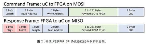 实现mcu到fpga Spi接口有一个好选项:用双缓冲器! Fpga 开发圈 实现mcu到fpga Spi接口有一个好选项:用双缓冲器! Fpga 开发圈