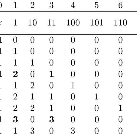The First Few Elements Of The Generalized Pascals Download Scientific Diagram