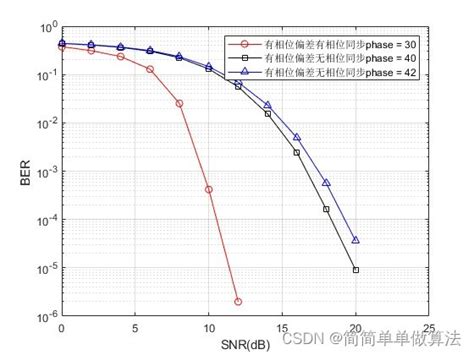基于物理层网络编码的相位同步算法matlab仿真 阿里云开发者社区
