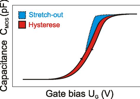 schematic representation of a c v measurement of n type mos device the