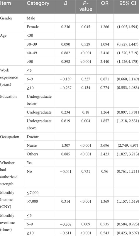 Binary Logistic Regression For Job Satisfaction Download Scientific