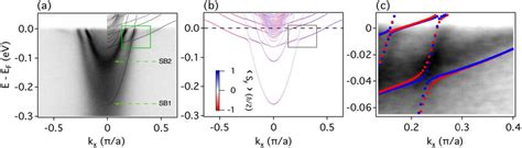 Arpes Rusults And Band Structure Calculations Of The Subband Structure Download Scientific