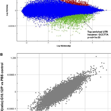 Microarray Analysis Shows Seed Based Activity From A Segmented Guide Download Scientific