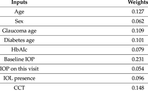 the weights for each input in relation to the md output calculated with