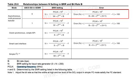 Error Problem At Uart Baud Rate 115200 For Rx21a Model R5f521a6bdfp Forum Rx Mcu Renesas