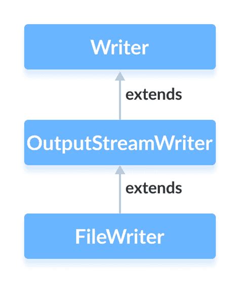 java `filewriter`类 《programiz 中文系列教程》 极客文档