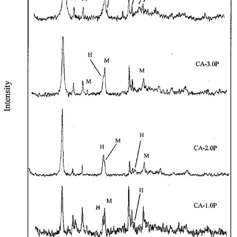 X Ray Diffraction Patterns Of The Dry Precipitates H Cual