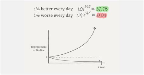 How To Master The Art Of Continuous Improvement