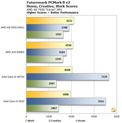 Amd Kaveri Arrives A8 7600 Apu Review Page 4 Hothardware