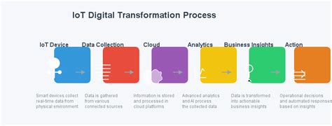 Iot Digital Transformation Benefits And Real Challenges In 2025