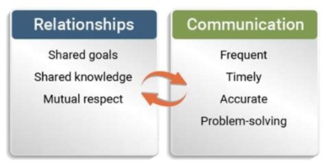 Relational Coordination Theory Rct Gittell 2006 Download Scientific Diagram
