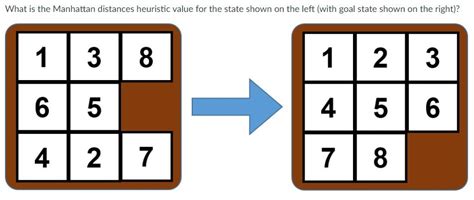 Solved What Is The Manhattan Distances Heuristic Value For