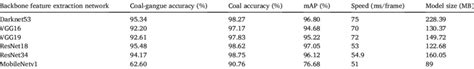 Test Results Of A Yolov3 Coal Gangue Detection Model With Different