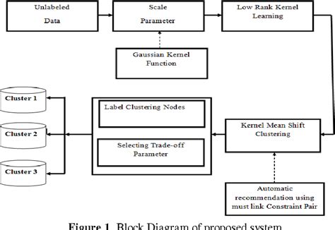 Figure 1 From Content Based Image Retrieval Using Clustering Semantic