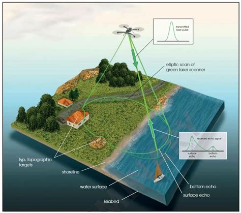 Lidar Bathymetric Survey Services In Navi Mumbai Id 2854256477188