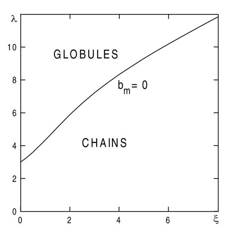 Line Of Coil Globule Transition At The Plane Coupling Parameter λ