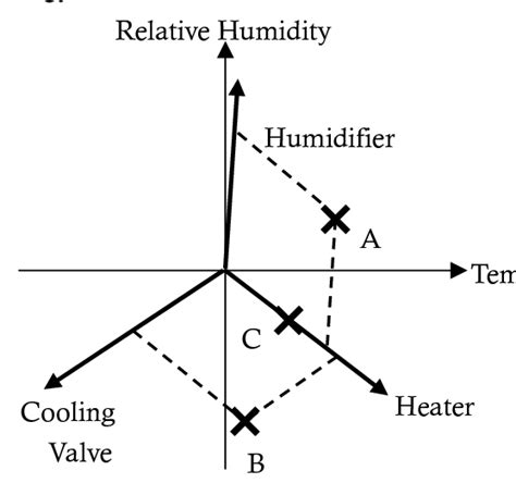 Interaction Of An Air Conditioning System Copyright Yamatake Corporation Download Scientific