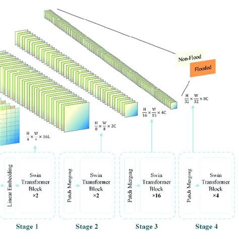 Swin Transformer Structure Download Scientific Diagram