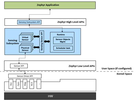 Zephyr Weekly Update Im Sensing Some Improvements Benjamin Cabé
