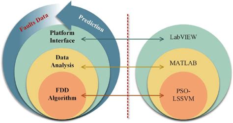 Hierarchy Diagram Of The Refrigeration Systems Fault Diagnosis And Download Scientific Diagram
