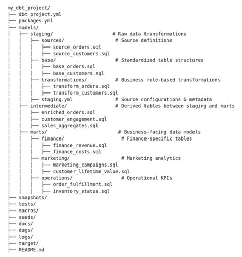 Modern Etl Architecture Dbt On Snowflake With Airflow