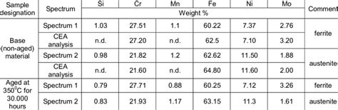 the results of sem eds phase mapping microanalyses download table