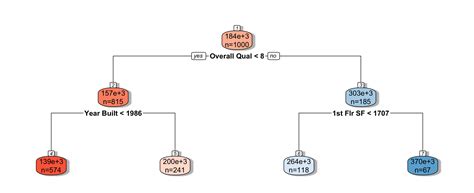 Chapter 7 Predictive Modeling Stat 255 Statistics For Data Science Notes