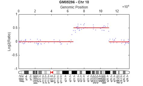 Chromosomeplot Plot Chromosome Ideogram With G Banding Pattern Matlab