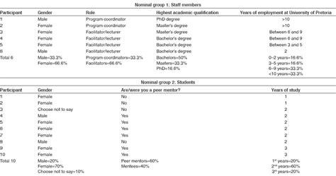 Using A Nominal Group Technique To Inform A Curriculum Of A
