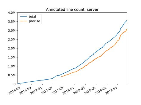 our journey to type checking 4 million lines of python dropbox