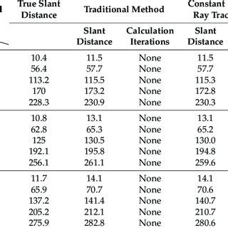 Slant Distance And Calculation Iterations Of Various Methods Download Table