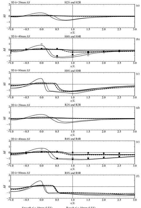 Fractional Speed Up Ratio ∆s At Z′ 10 Mm And 50 Mm A 3d Hills With