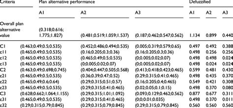 Defuzzified Overall Values Of Alternative Plans Using Generalized