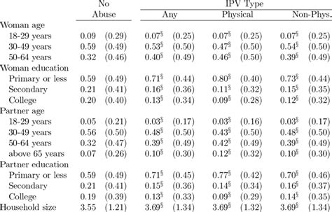 Summary Statistics For Partners And Household Characteristics By IPV Status Download
