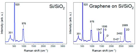 Raman Spectra Of Si Sio 2 Substrate And Graphene On Si Sio 2 Substrate Download Scientific